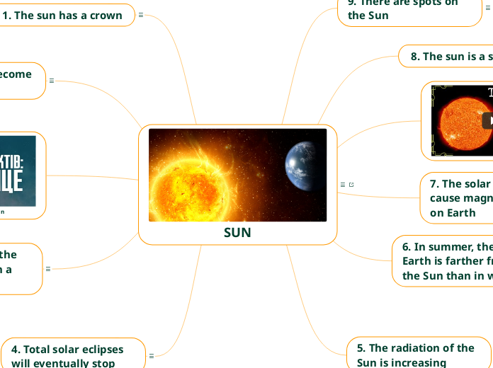 SUN - Mind Map