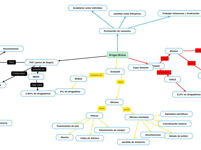 Drogas Ilícitas - Mind Map
