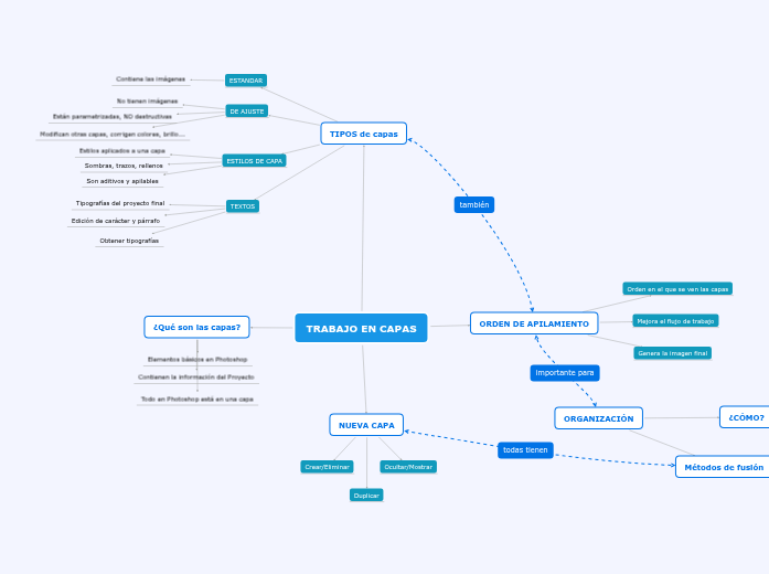 UD3_TRABAJO EN CAPAS - Mind Map