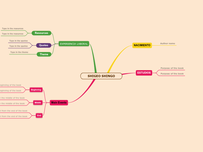 SHIGEO SHINGO - Mind Map