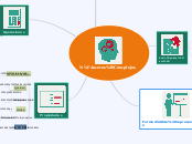 numeros complejos - Mind Map