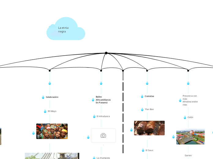 Rain-storming (Lluvia de ideas) - Mind Map
