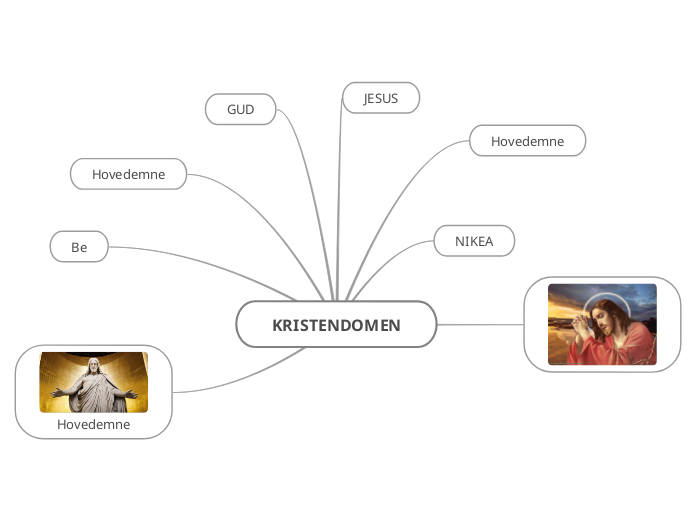KRISTENDOMEN - Mind Map