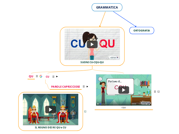 GRAMMATICA - Mind Map