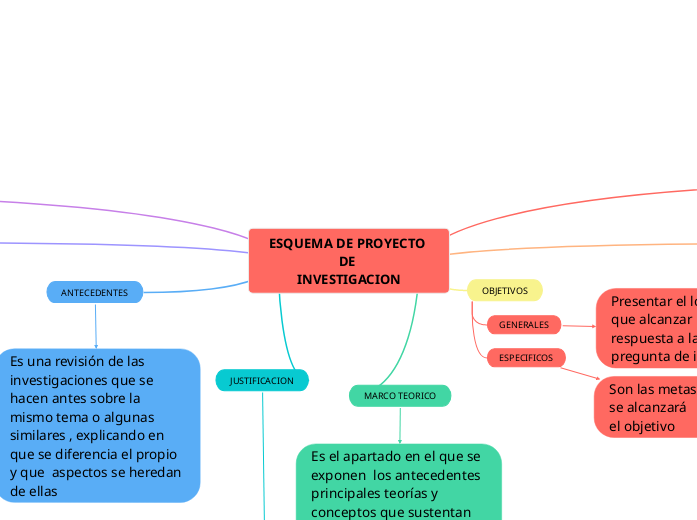 ESQUEMA DE PROYECTO DE INVESTIGACION | Mapa mental Mindomo