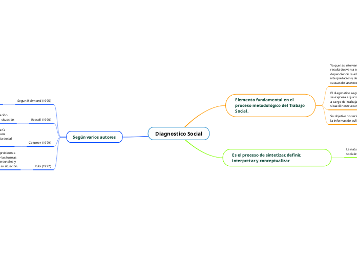 Diagnostico Social - Mind Map