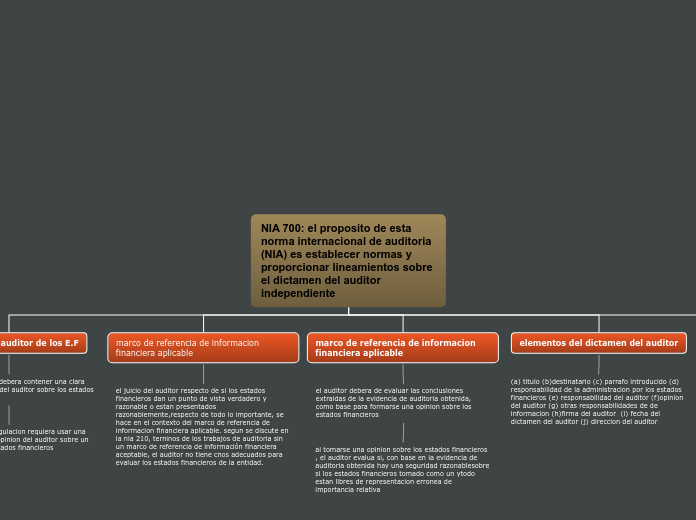 NIA 700: el proposito de esta norma intern...- Mind Map