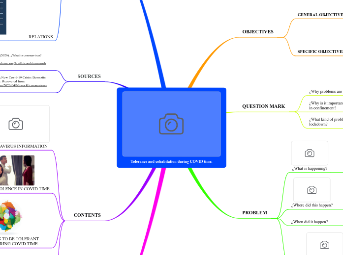 Tolerance and cohabitation during COVID ti...- Mind Map