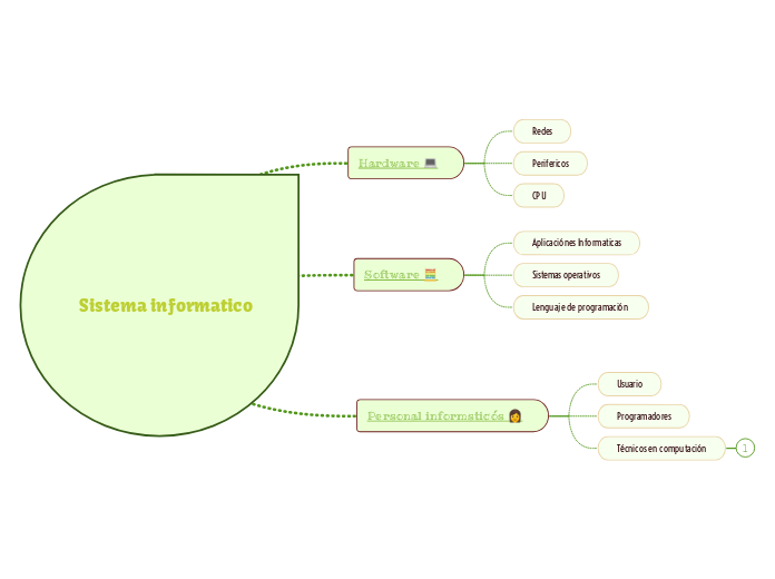 Sistema informatico - Mind Map