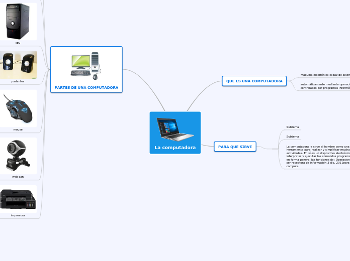 La computadora - Mind Map