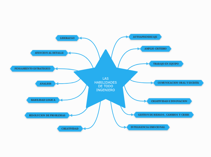 LAS HABILIDADES DE TODO INGENIERO | Mapa mental Mindomo
