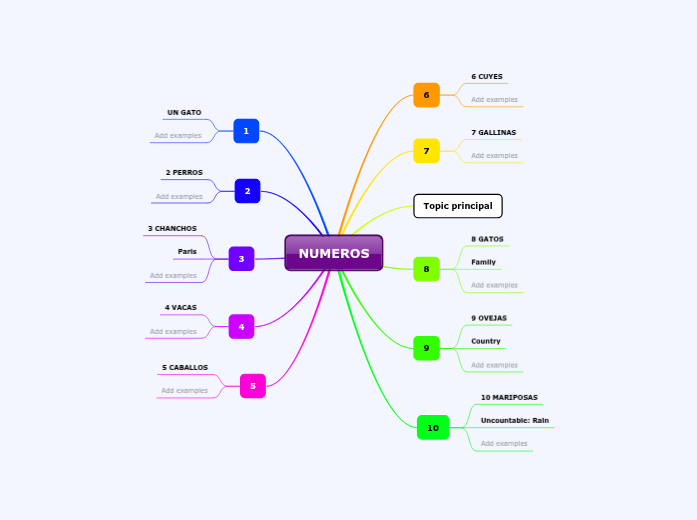 NUMEROS - Mind Map