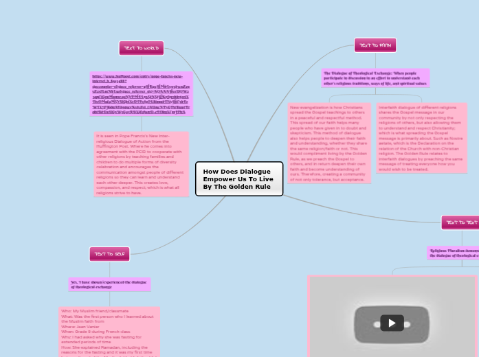 How Does Dialogue Empower Us To Live By Th...- Mind Map