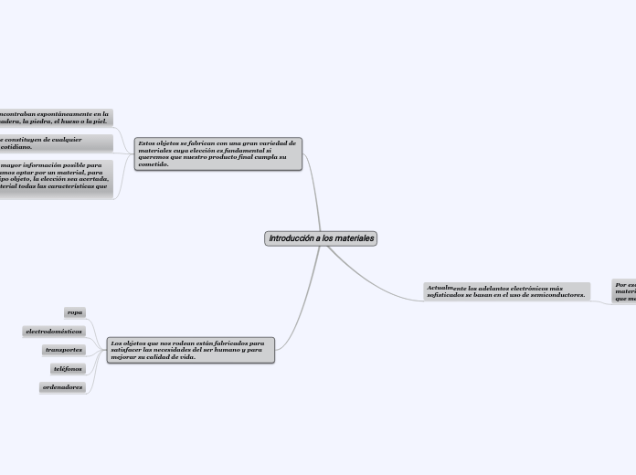 Introducción a los materiales - Mind Map