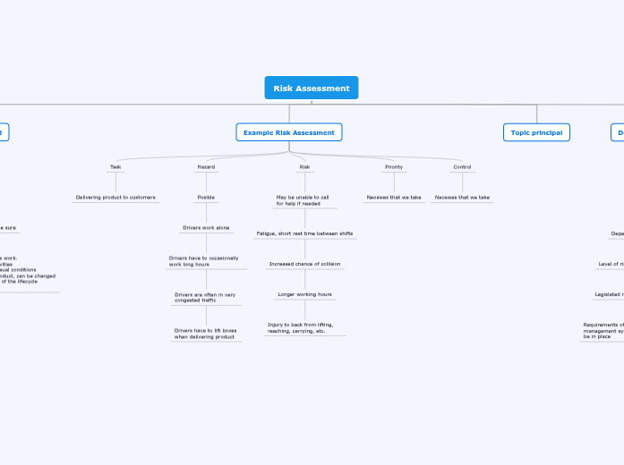 Risk Assessment | Mindomo Mind Map