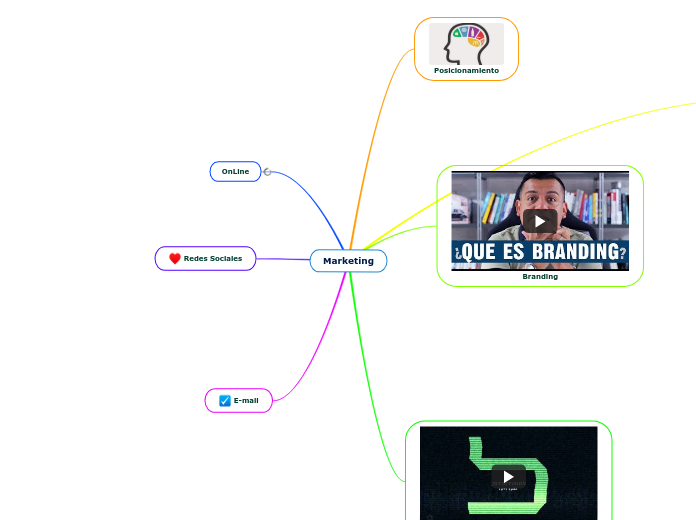 Marketing - Mind Map