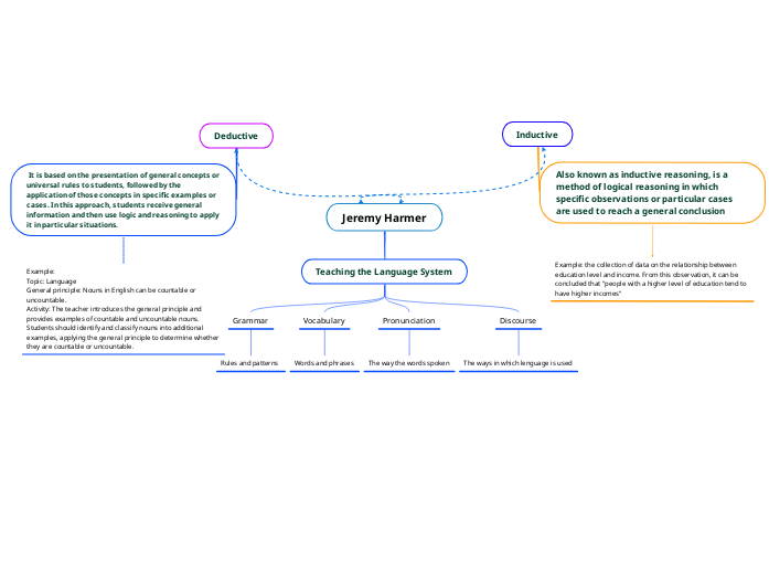 Jeremy Harmer - Mind Map