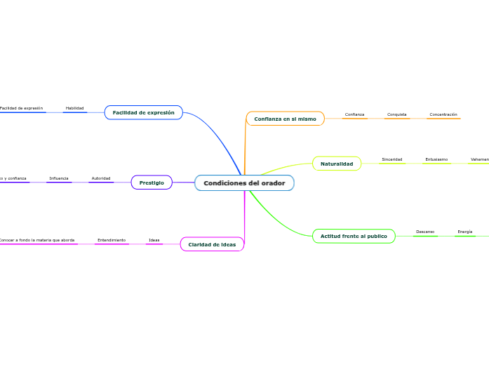Condiciones del orador - Mind Map