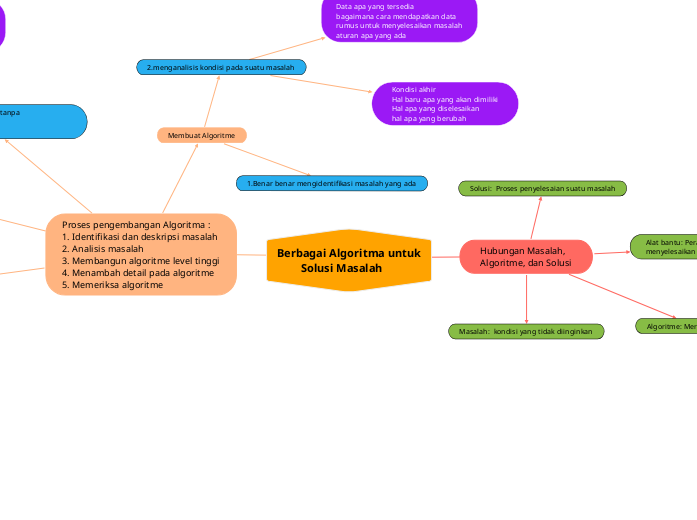 Berbagai Algoritma untuk Solusi Ma...- Mind Map