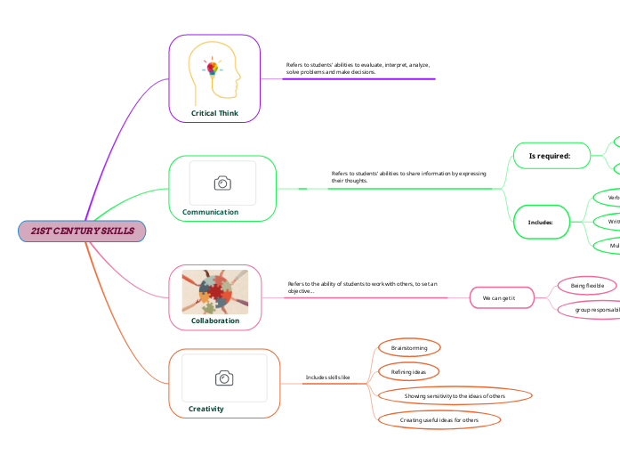 21ST CENTURY SKILLS - Mind Map