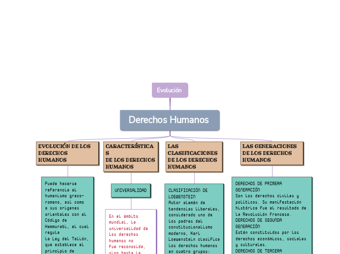 SOLUTION: Mapa Conceptual Sobre Evolución De Los Derechos, 49% OFF
