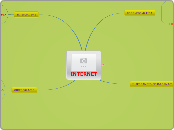 INTERNET - Mind Map