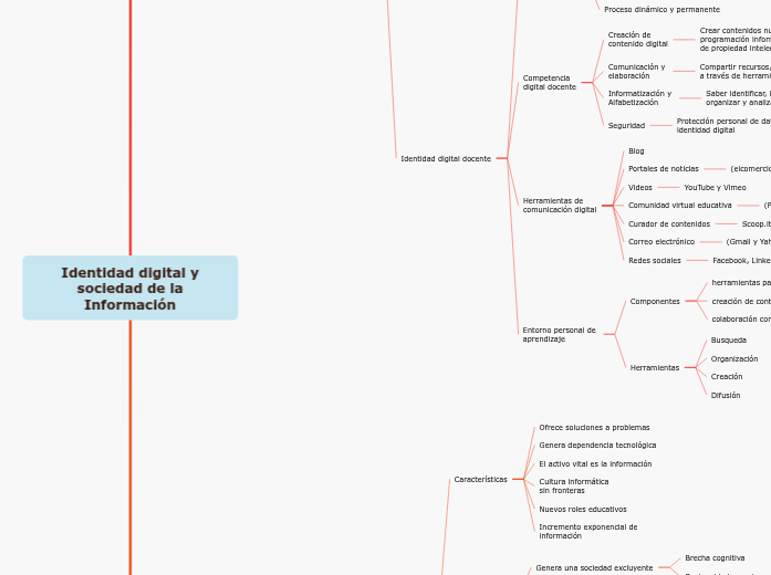 Identidad digital y sociedad de la Informa...- Mind Map