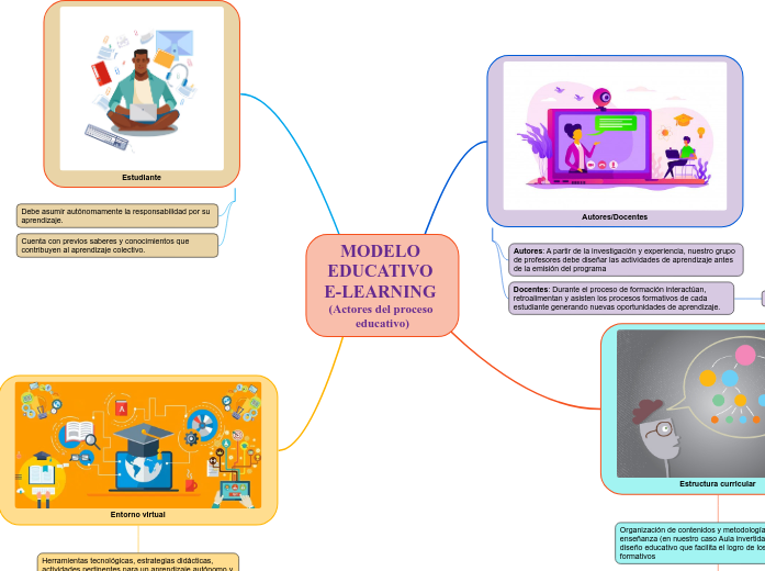 MODELO EDUCATIVO E-LEARNING (Actores del proceso educativo) | Mapa mental Mindomo