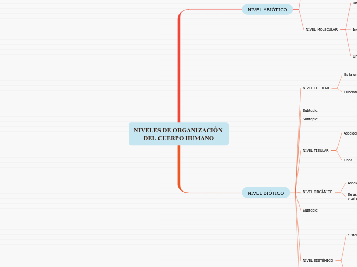 NIVELES DE ORGANIZACIÓN DEL CUERPO HUMANO - Mind Map