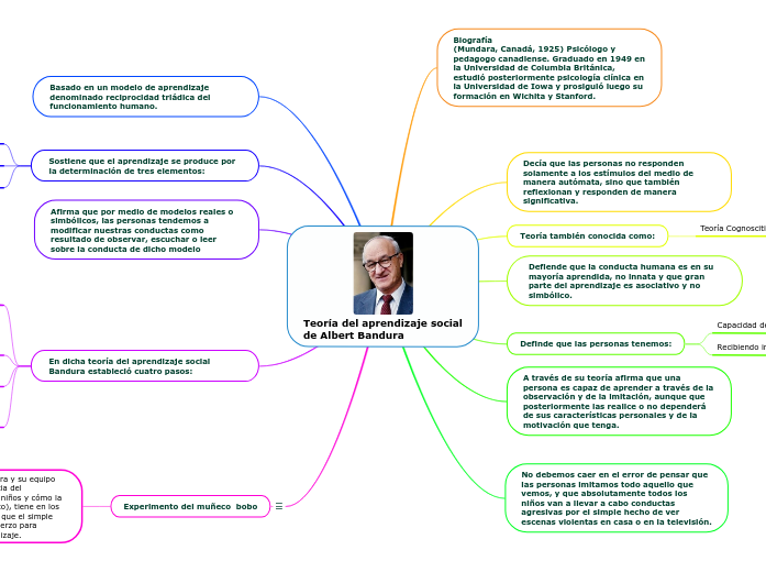 Teoría del aprendizaje social de Albert Ba...- Mind Map
