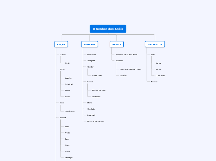Tesauro LOTR - Mind Map