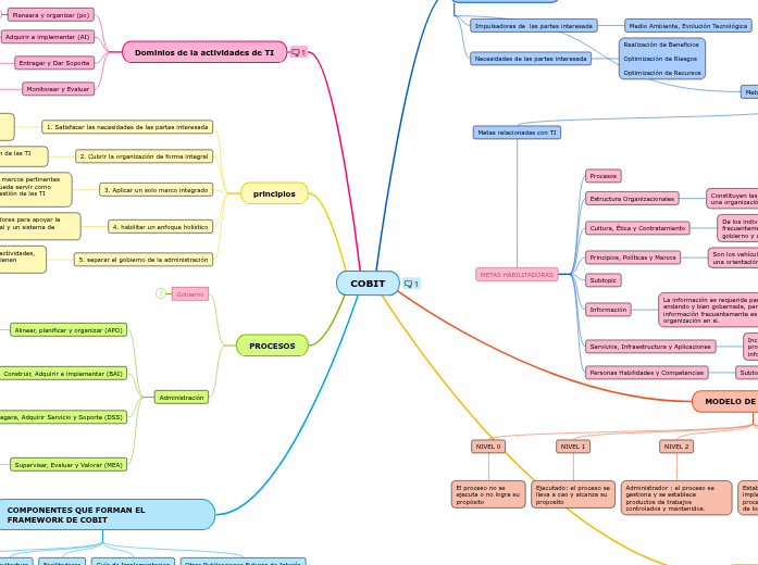 COBIT - Mind Map
