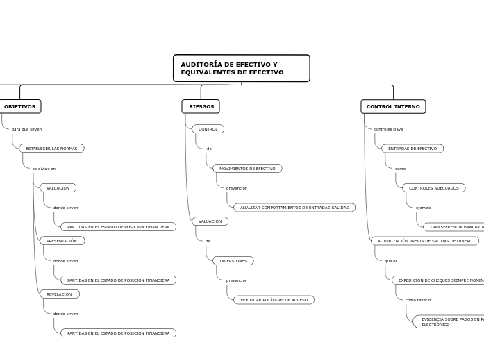 Sin título - Mind Map