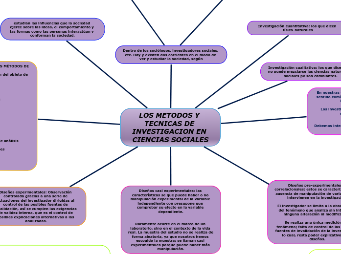 Los Metodos Y Tecnicas De Investigacion En Mind Map