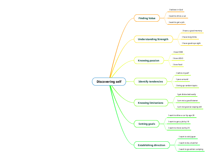 Discovering self - Mind Map