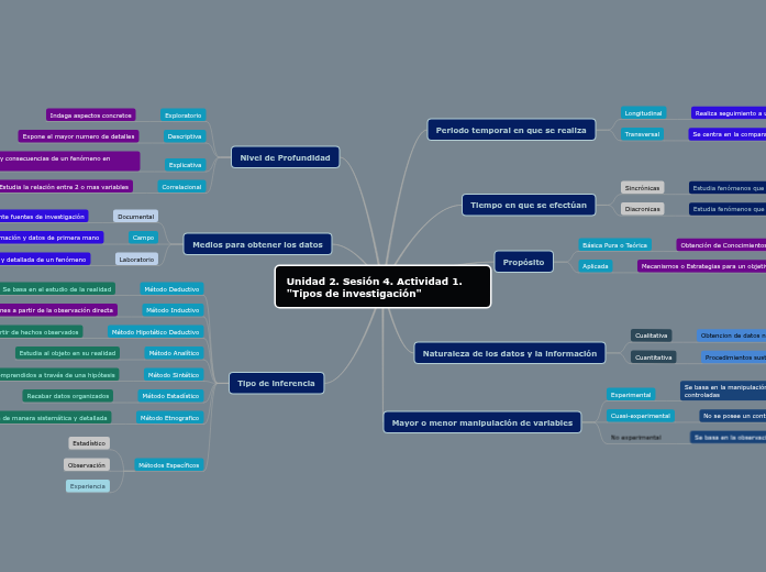 Unidad 2. Sesion 4. Actividad 1. Tipos de ...- Mind Map