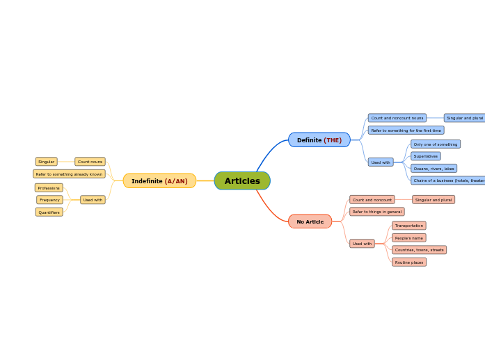 Articles - Mind Map