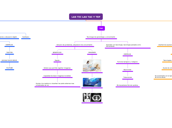 LAS TIC LAS TAC Y TEP - Mind Map