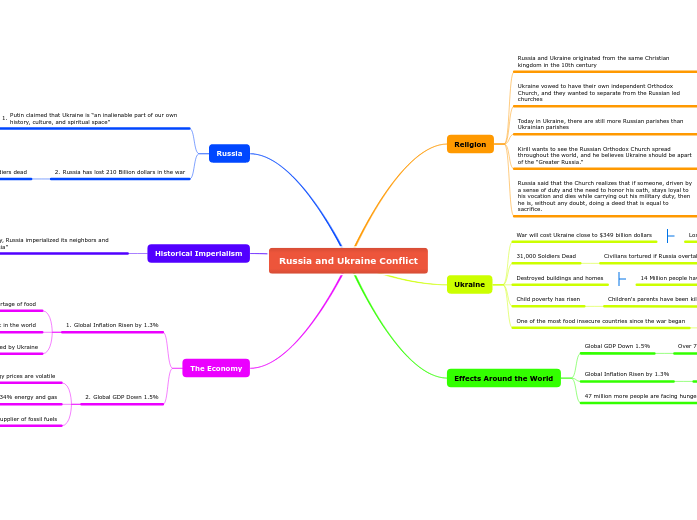 Russia and Ukraine Conflict - Mind Map