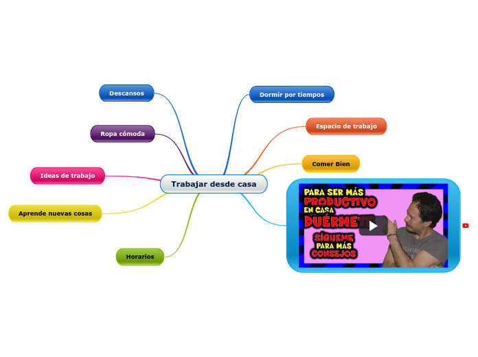 Trabajar desde casa - Mind Map