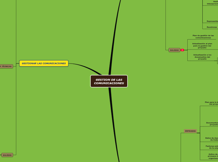 GESTION DE LAS COMUNICACIONES - Mind Map