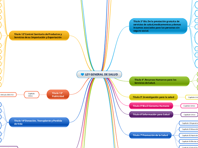 LEY GENERAL DE SALUD - Mind Map
