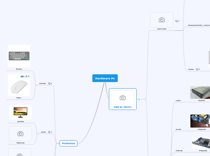 Hardware Pc - Mind Map