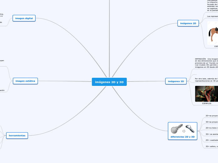imágenes 2D y 3D - Mind Map