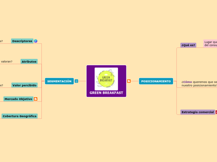 GREEN BREAKFAST - Mind Map