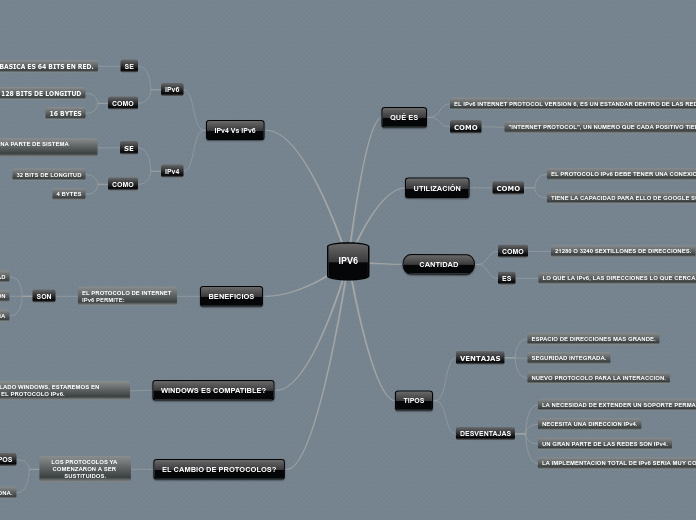 IPV6 - Mind Map