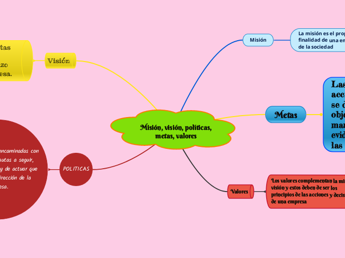 Misión, visión, políticas, metas, valores - Mind Map