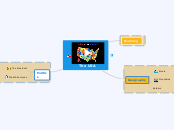 The USA - Mind Map