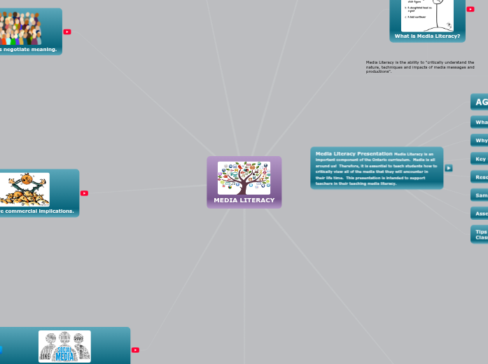 Media Literacy - Mind Map