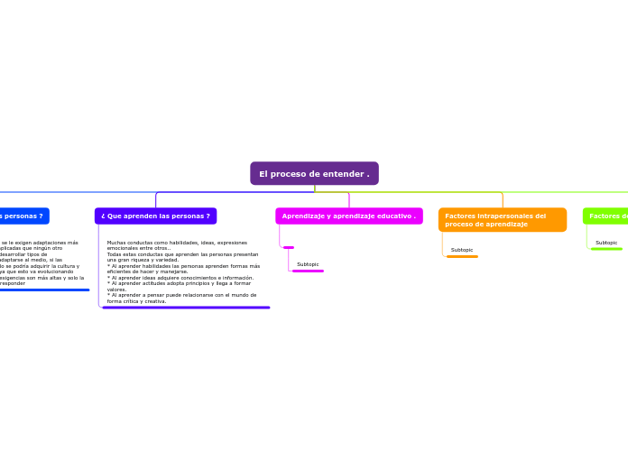 El proceso de entender . - Mind Map